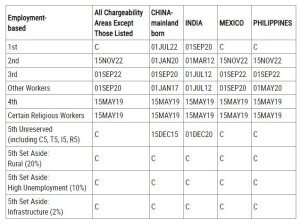 USCIS, State Department Employer Based Immigrant Petitions