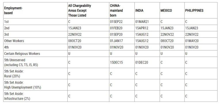 USCIS Confirms Acceptance of Employment Based Adjustments