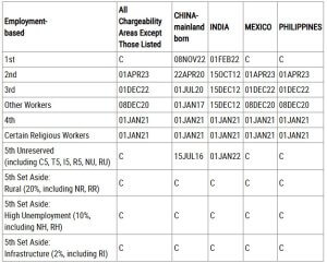 February 2025 Visa Bulletin Shows 1-Month Advancement for EB-3 China ...