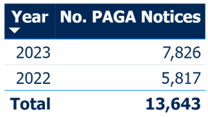 The Data Is In—California Class Action and PAGA Filings to Hit New ...