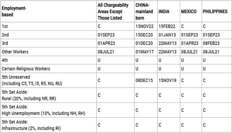 September 2025 Visa Bulletin: Employment-Based Immigrant Visa ...